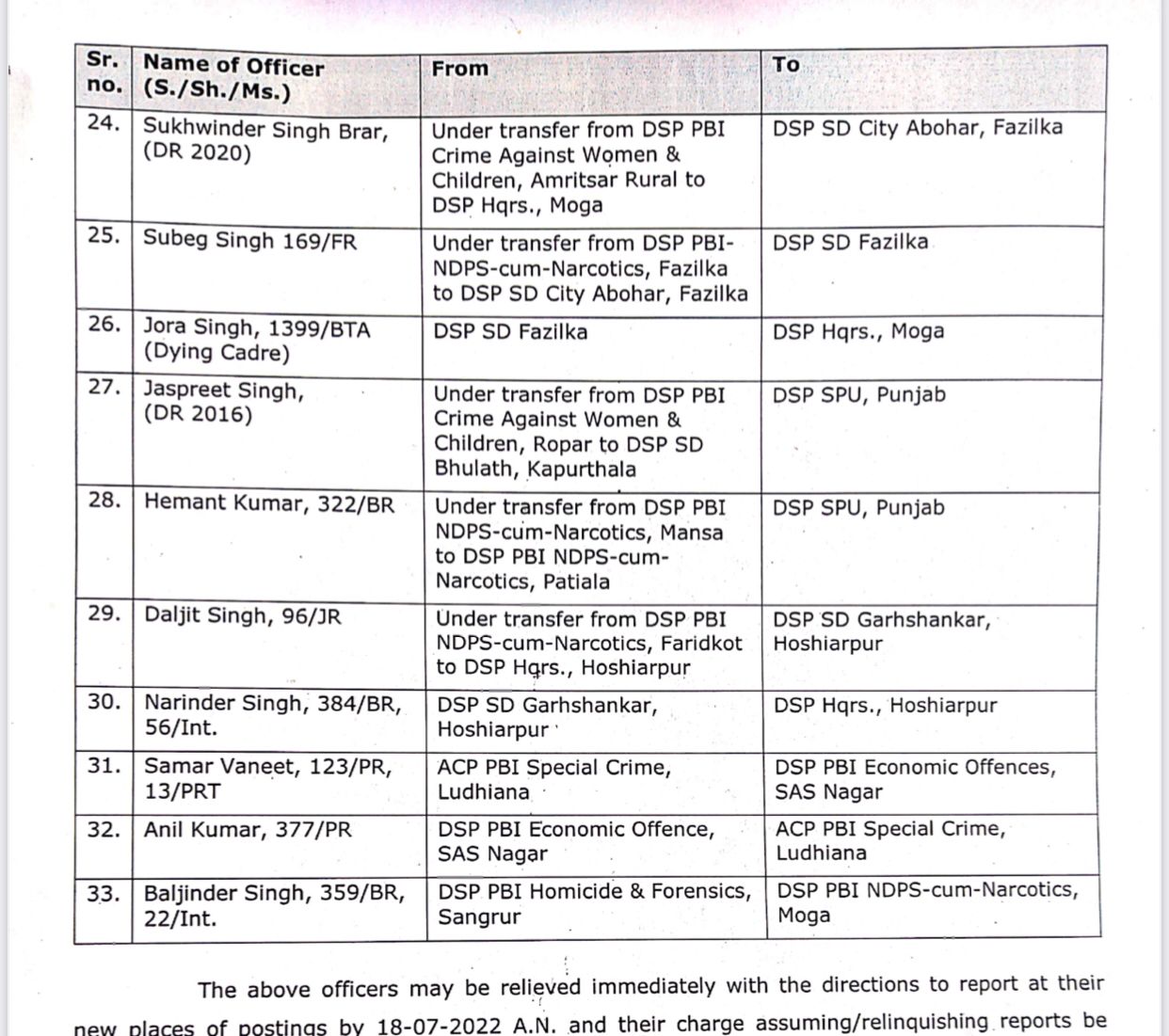 (33 DSP Transfer Punjab Police) पंजाब में पुलिस अधिकारियों